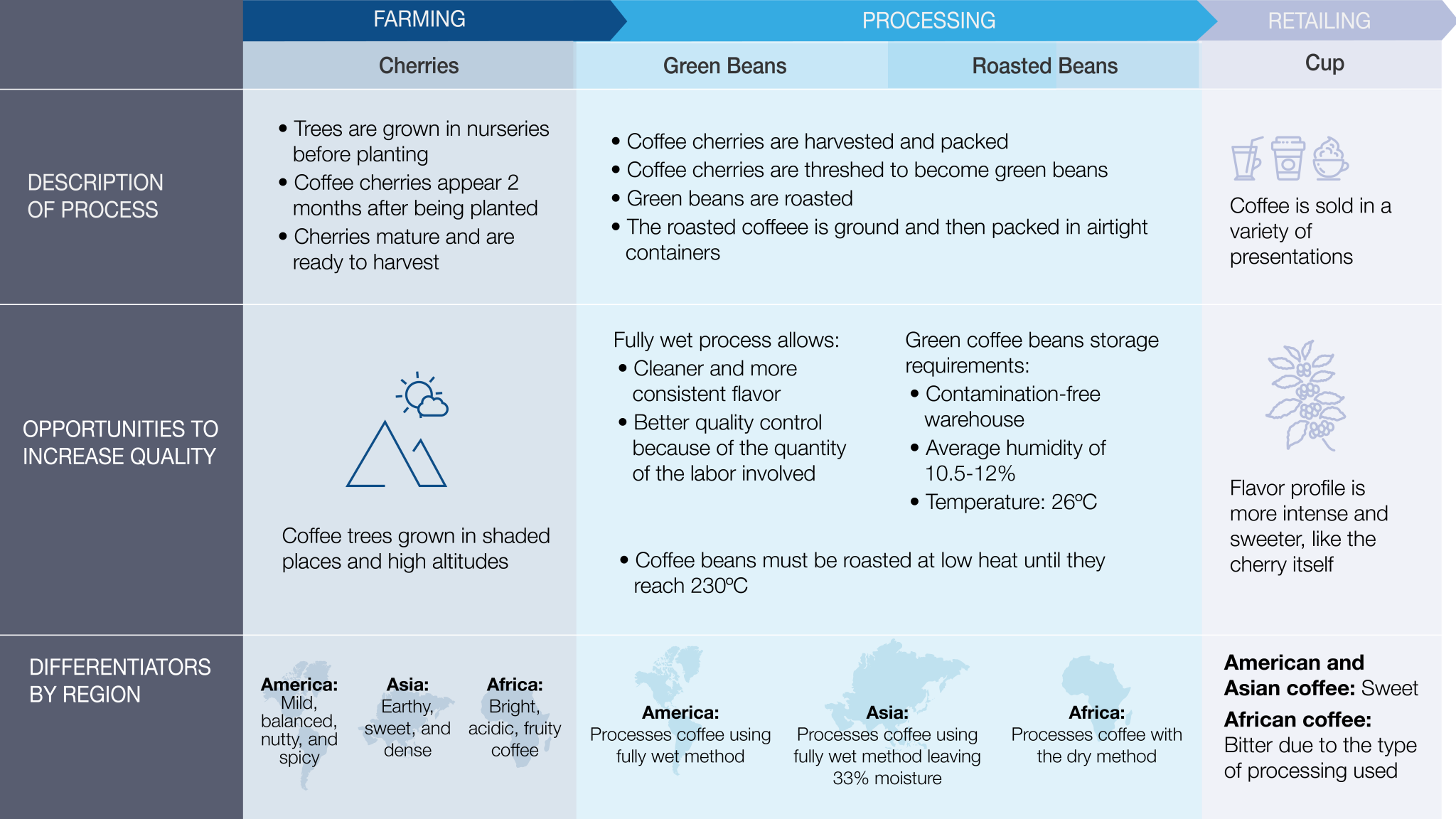 Jahani and Associates Industry Report: Coffee Value Chain: From Crop to ...