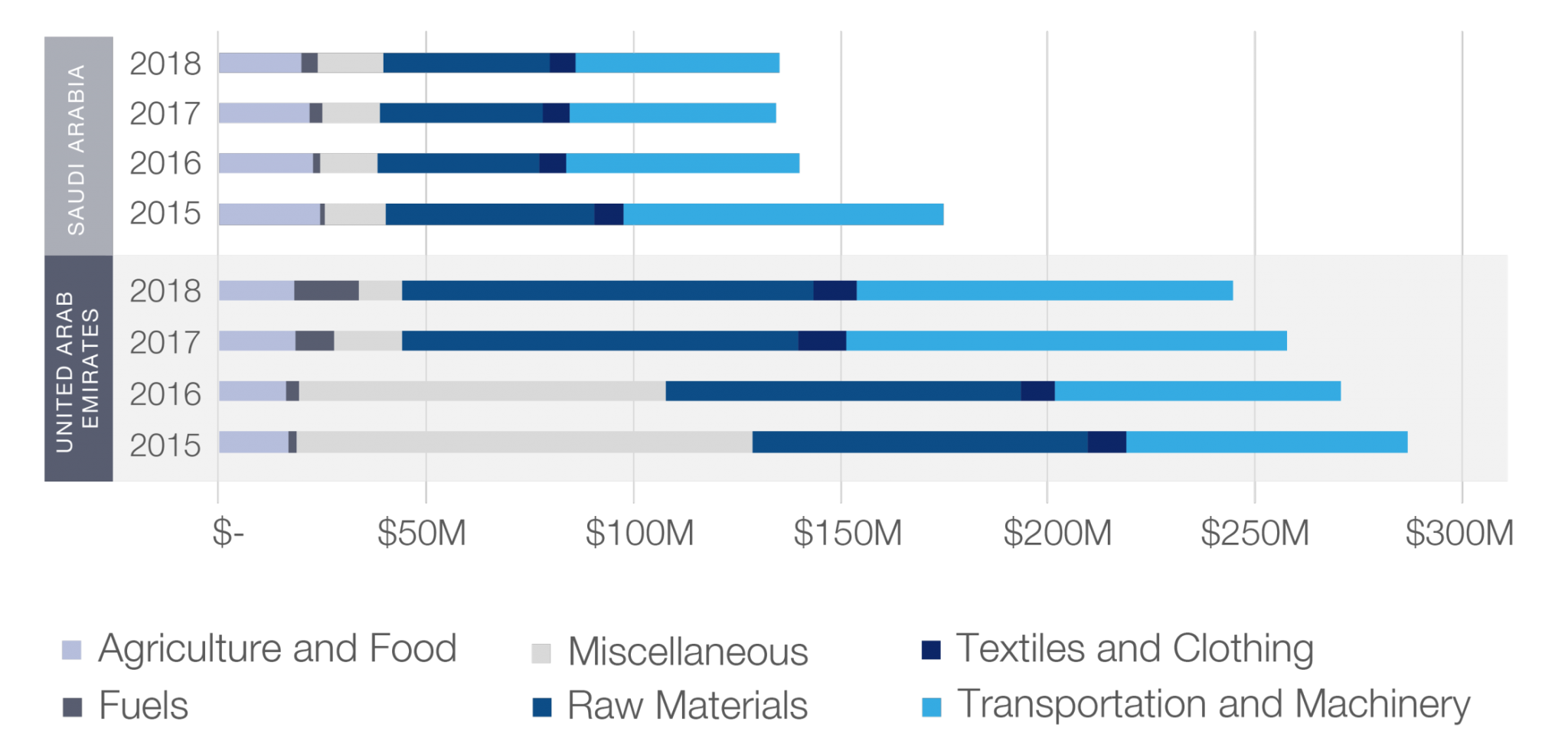 Global Trade Analysis: UAE and KSA Imports and Exports (Part 2 of 5 ...