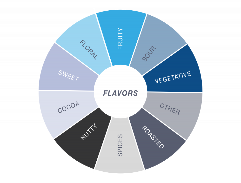 Jahani and Associates Industry Report: Specialty Coffee Testing ...