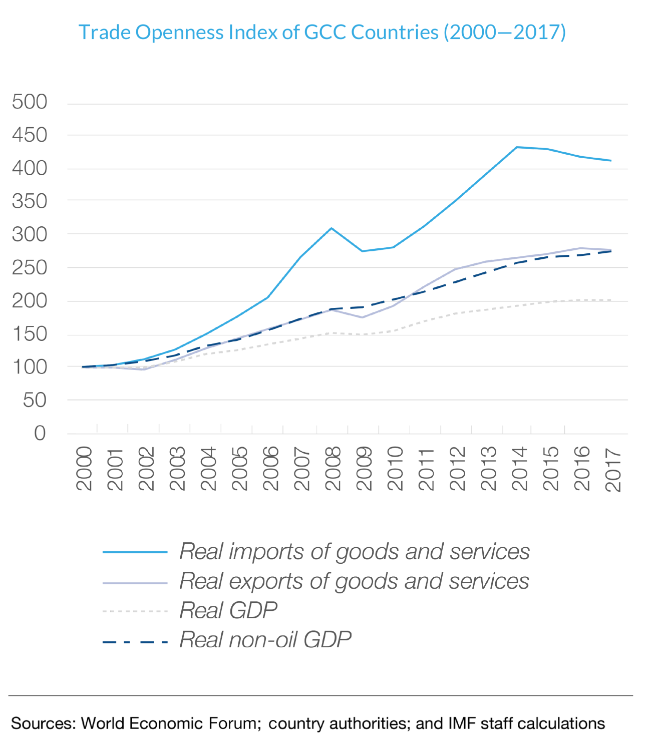 Global Trade Analysis: The Role of the GCC in Long-Term MENA ...