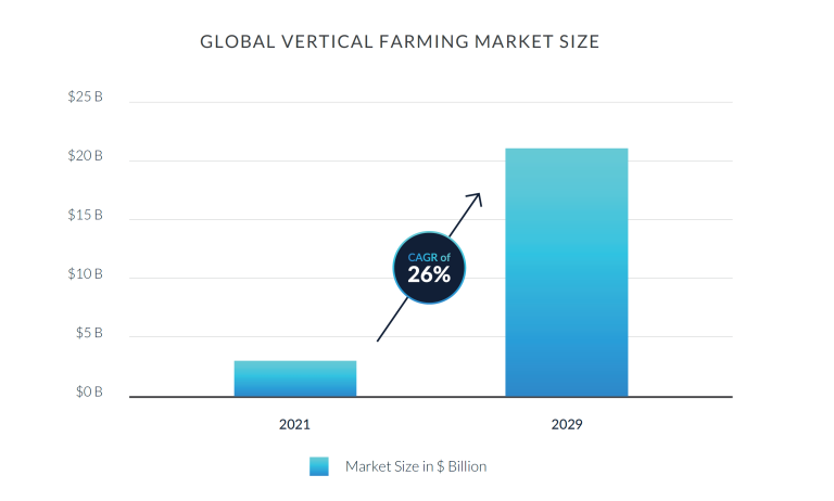 Global Vertical Farming Market - Jahani and Associates