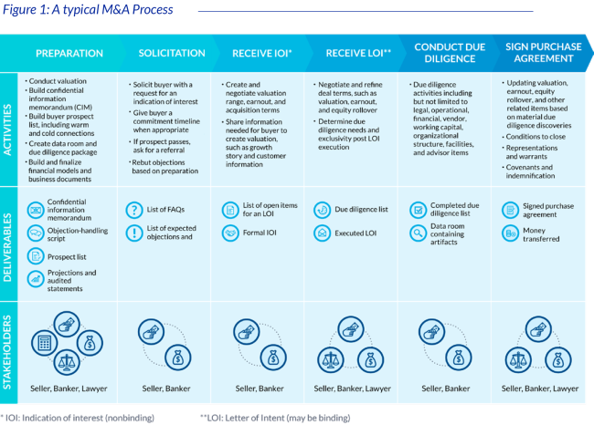 How to Perform a Disciplined Sell-Side M&A Process to Maximize Results ...