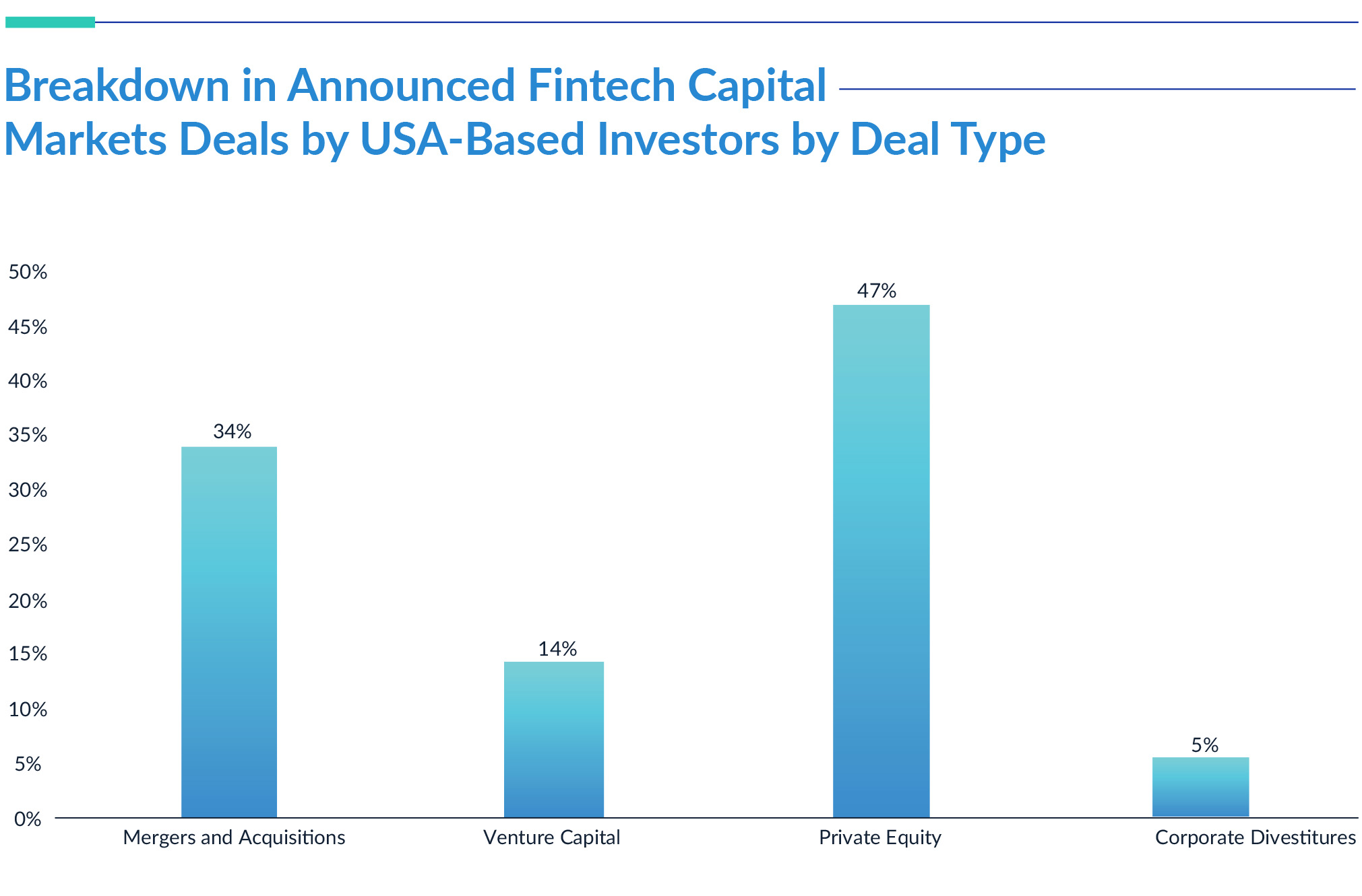 Fintech and Insurtech Transactions by USA-Based Investors - Jahani and ...