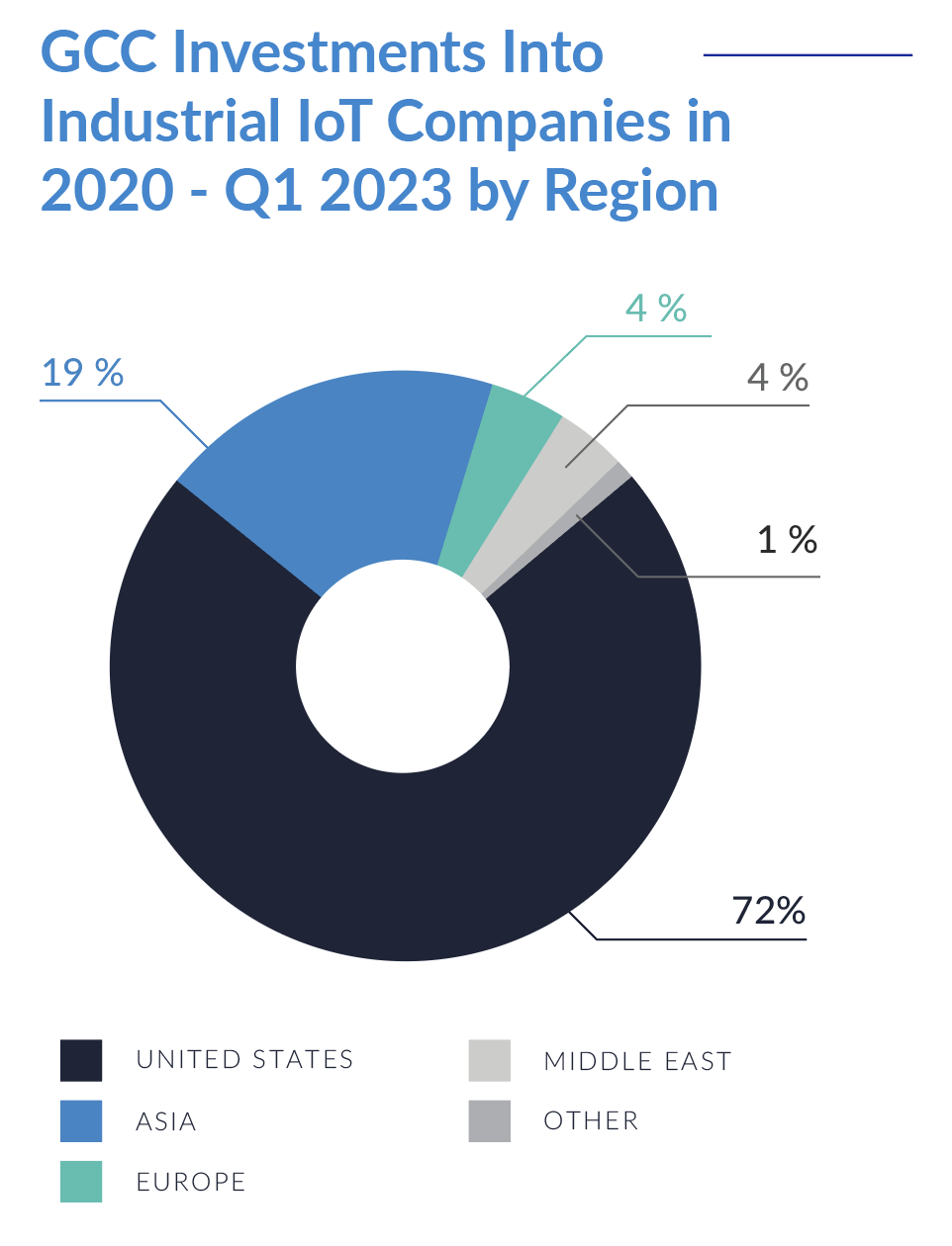 Spotlight on Industrial IoT and Logistic Technology Investments in the ...