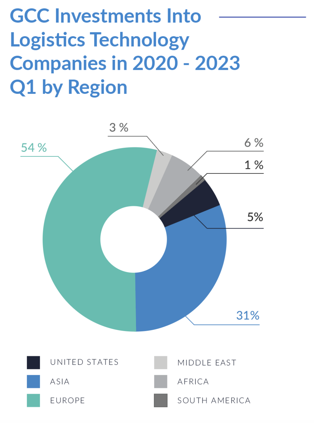 Spotlight on Industrial IoT and Logistic Technology Investments in the ...
