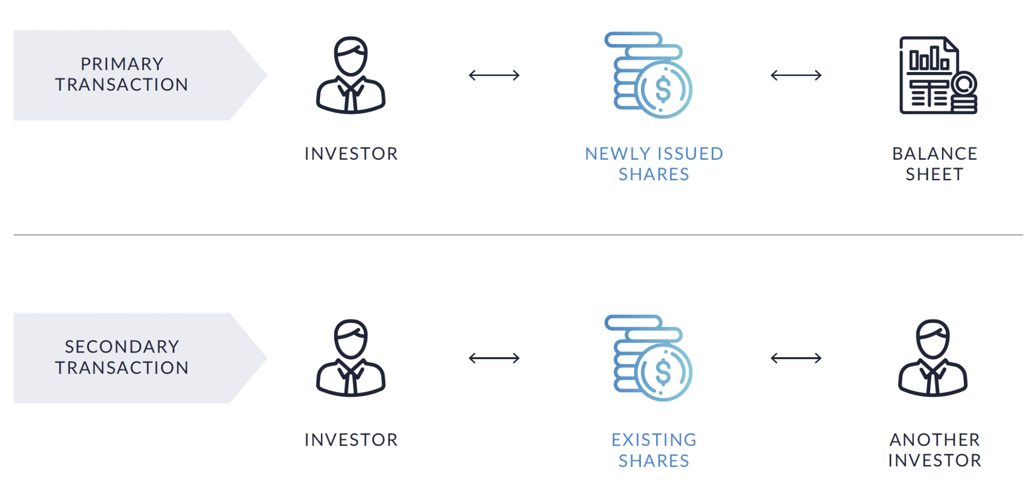 Primary and Secondary Valuation Differences Destroy Investor Returns ...