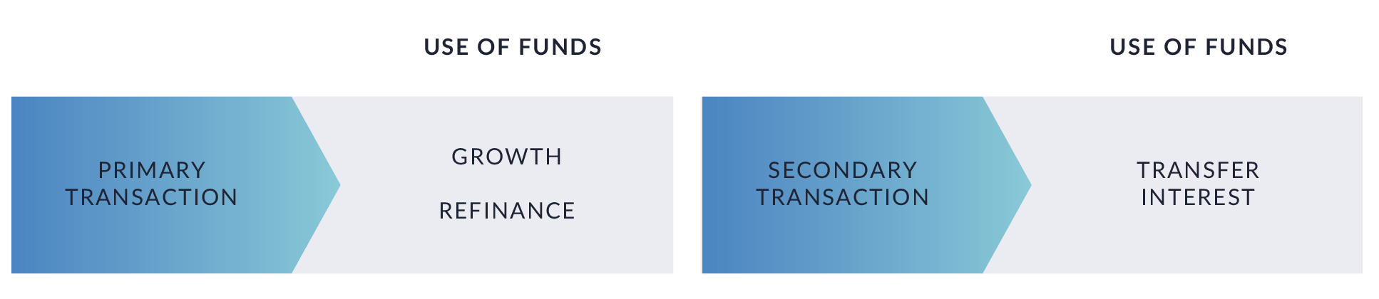Primary and Secondary Valuation Differences Destroy Investor Returns ...