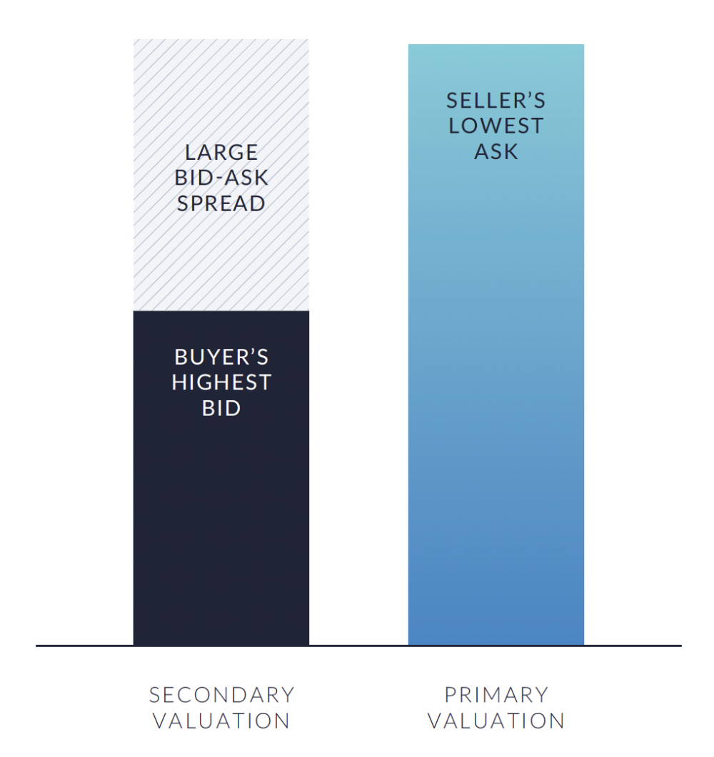 Primary and Secondary Valuation Differences Destroy Investor Returns ...