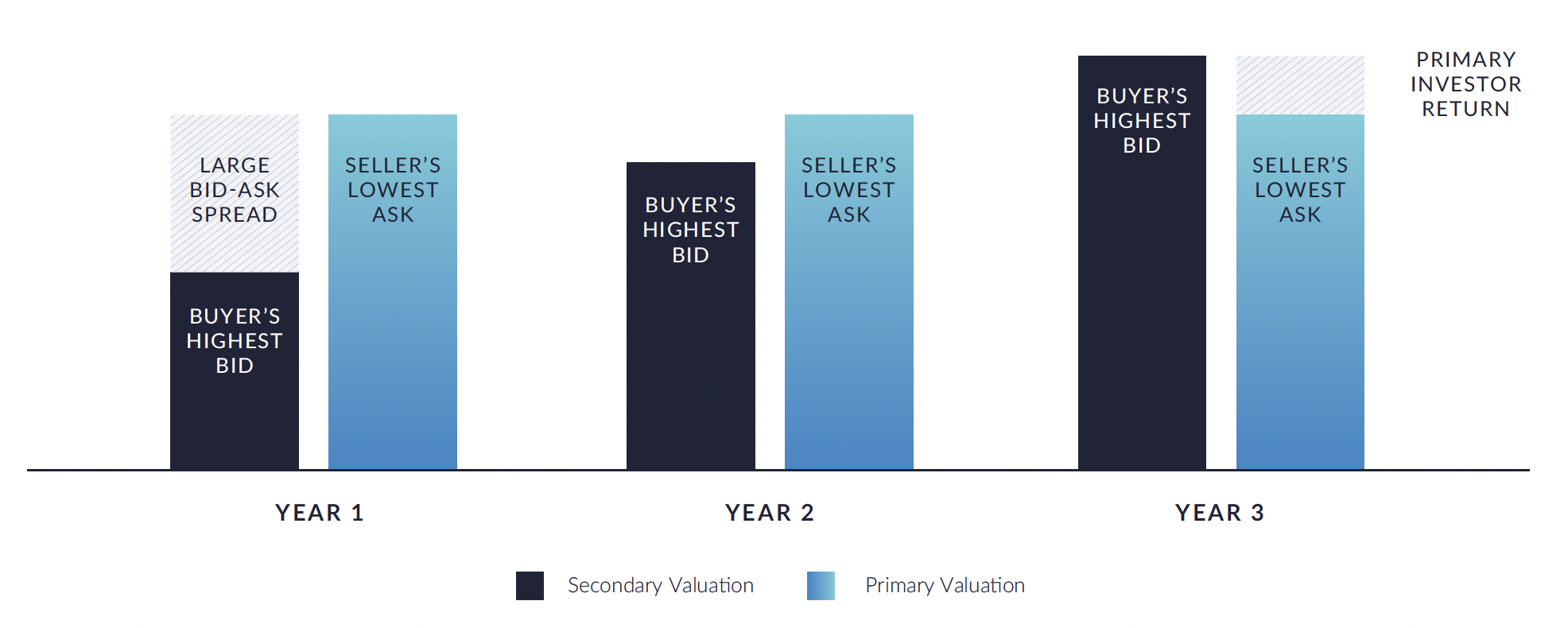 Primary and Secondary Valuation Differences Destroy Investor Returns ...