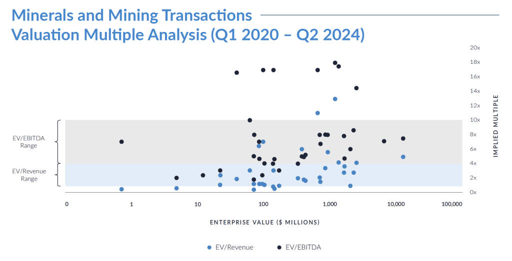 Minerals and Mining Transactions and Valuations - Jahani and Associates