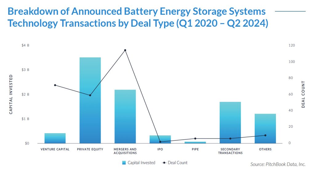 Battery Energy Storage Systems (BESS) Technology Capital Market ...