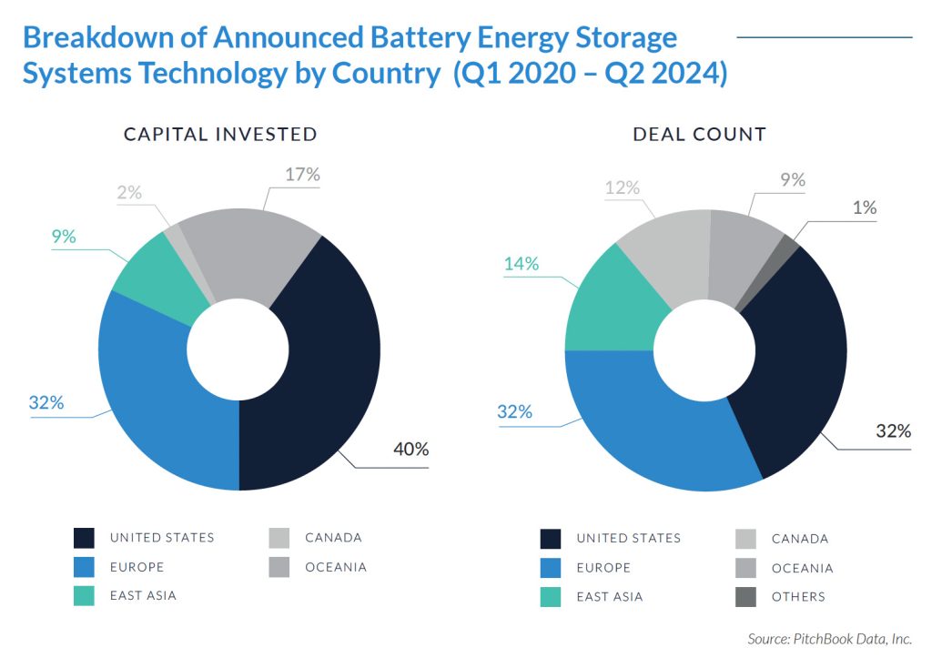Battery Energy Storage Systems (BESS) Technology Capital Market ...